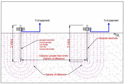 Earthing Study | SPTPL